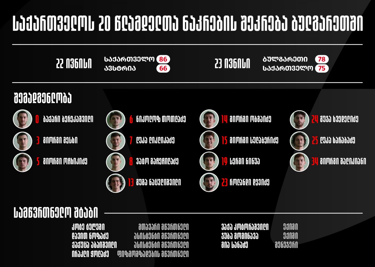 საქართველოს 20-წლამდელთა ნაკრებმა ბულგარეთთან შეხვედრა დამატებით დროში დათმო - GBF.GE