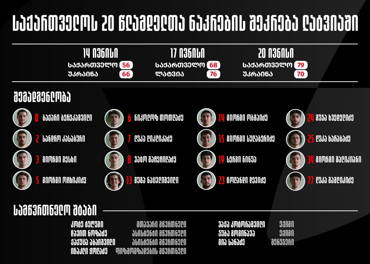 საქართველოს 20-წლამდელთა ნაკრებმა ლატვიური შეკრების ფარგლებში 3 სპარინგ-მატჩი გამართა - GBF.GE